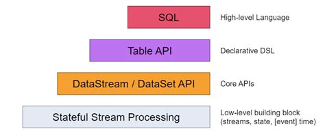 Common Dataset And Datastream Apis Of Flink Huawei Enterprise Support