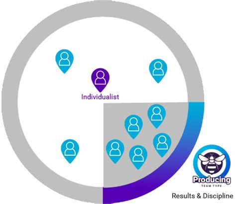 The Individualist Leader The Predictive Index