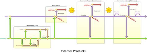 The Code Connection Branching In Tfs 2010 Part Iv Internal Pattern