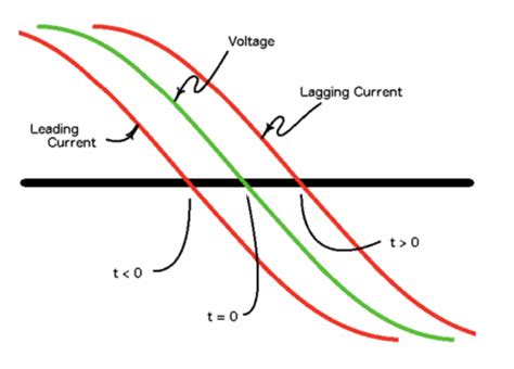 Difference Between Leading And Lagging Power Factor Difference
