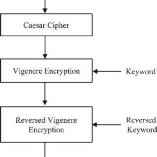 PDF Hybrid Cryptography For Cloud Security Methodologies And Designs