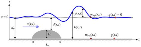 Water Free Full Text A Non Hydrostatic Model For Simulating Weakly