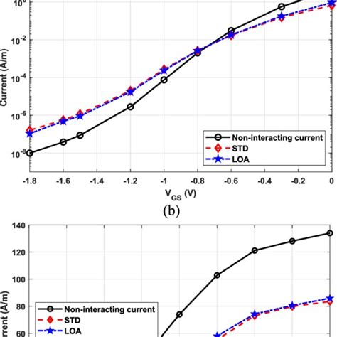 Projected Local Device Density Of States Ddos Of Junctionless Fet Download Scientific Diagram