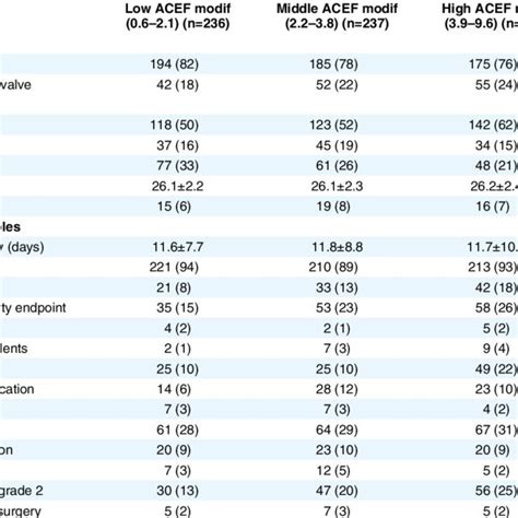 Procedural And Post Procedural Characteristics Download Table
