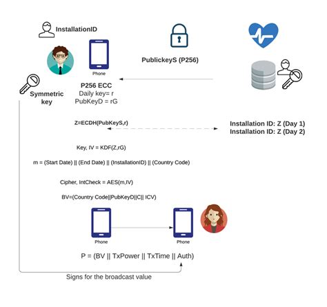 Ecies Encryption With The Nhsx App Download Scientific Diagram
