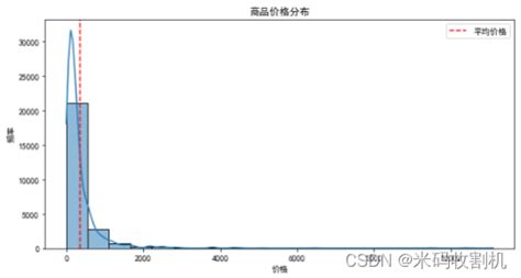 【python】python双十一美妆数据分析（源码报告）【独一无二】课程设计 毕业设计python数据分析毕设模板 Csdn博客