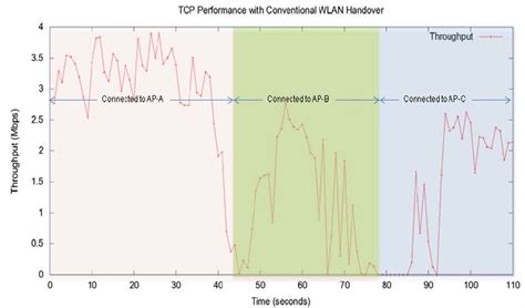 Conventional Wlan Handover Windows Xp With Sp2 Download Scientific