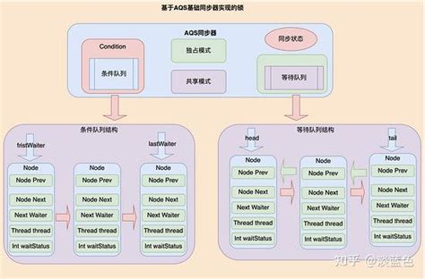 Java并发编程解析 基于jdk源码解析java领域中reentrantlock锁的设计思想与实现原理 知乎