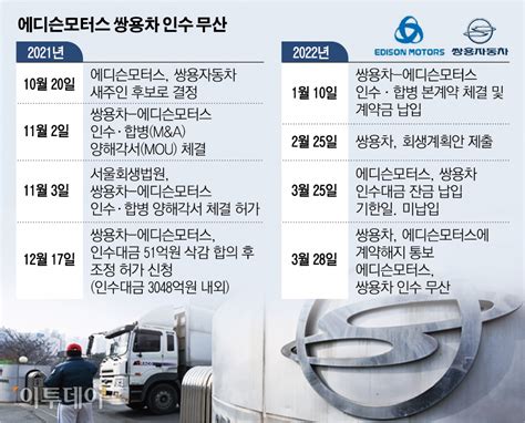 에디슨모터스 법 대응 착수 쌍용차 이미지 이투데이