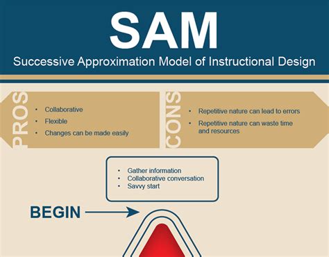 Successive Approximation Model Of Instructional Design Created In Illustrator Behance