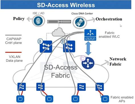 Implement Software Defined Access For Wireless With Dnac Cisco