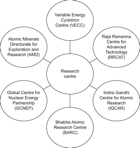 Shows The Research Center Under Dae Dae Department Of Atomic Energy Download Scientific Diagram