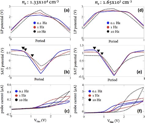 A The Measured Probe Potential V Pr At Sweeping Frequencies F