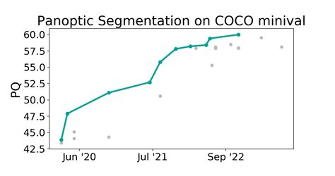 COCO Minival Benchmark Panoptic Segmentation Papers With Code