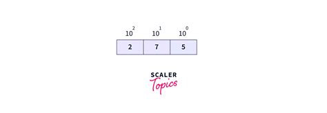 C Program To Convert Decimal To Binary Scaler Topics