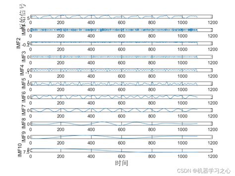 高创新 Ceemdan Vmd Lstm Attention双重分解长短期记忆神经网络注意力机制多元时间序列预测ceemdan
