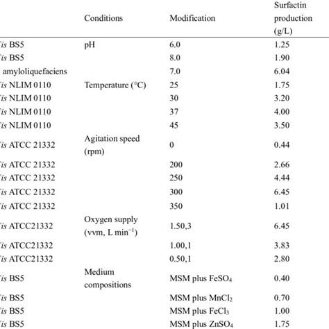Fermentation Conditions For Microbial Production Of Surfactin Download Scientific Diagram