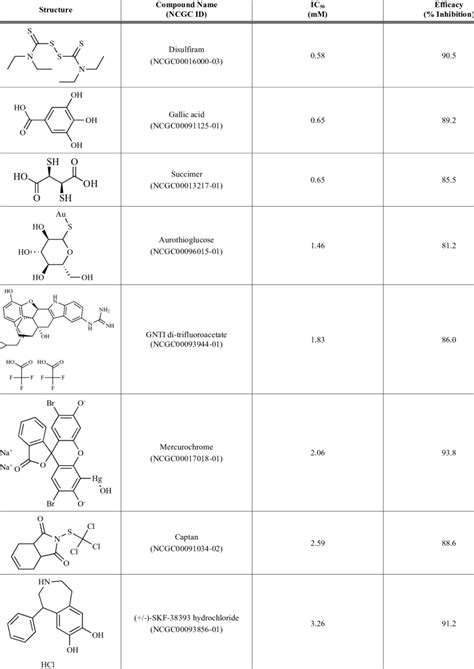 Confirmed Hits In The Luminescence Assay Download Table