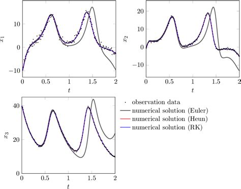 Figure 7 From Estimation Of Ordinary Differential Equation Models With Discretization Error