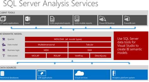 Common Dax Functions And Expressions For A Sql Server