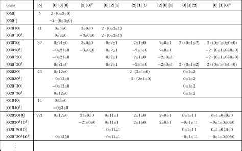 Table 3 From The Algebraic Structure Of The Non Commutative Nonlinear Schrödinger And Modified