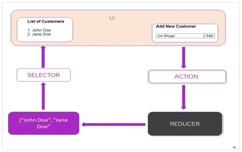 How To Manage State In Angular Using Ngrx Mouri Tech