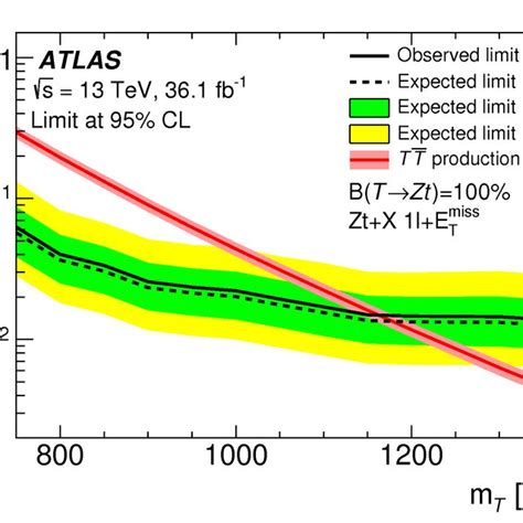 A Observed And Expected 95 Cl Upper Limit On The Cross Section Times
