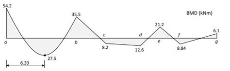 Solved Q7 Use Moment Distribution To Calculate The Moments