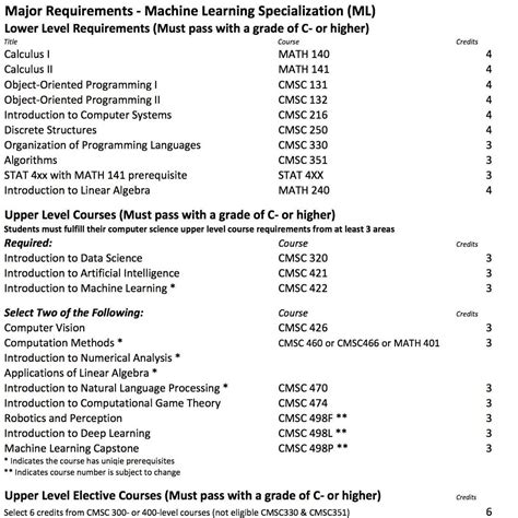 cs machine learning specialization r umd
