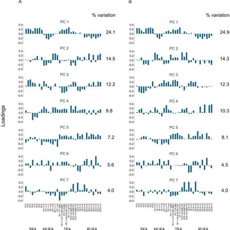 loading plots for 7 a male and b female principal components
