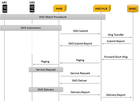 short message service sms test solutions over lte ims umts and gsm