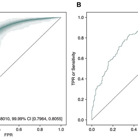Roc Curves Of The Optimized Classifier Gbc Algorithm A Four Fold