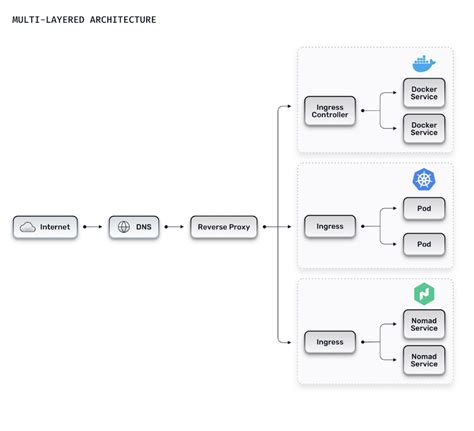 How Multi Layer Networking De Risks Your Cloud Migration Itops Times