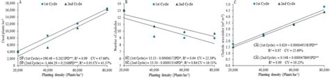 Number Of Dead Plants A Number Of Cladodes B And Cladode Area