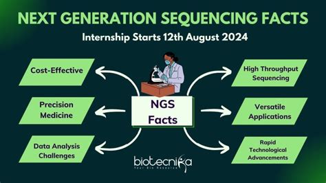 Ngs Nextgenerationsequencing Genomics Precisionmedicine Bioinformatics Virtualinternship
