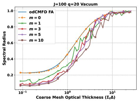 Spectral Radii As A Function Of Coarse Mesh Optical Thickness Fa
