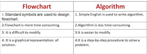 What Is The Difference Between Flowchart And Algorithm