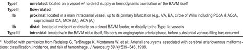 Classification Of Intracranial Aneurysms Associated With Arteriovenous