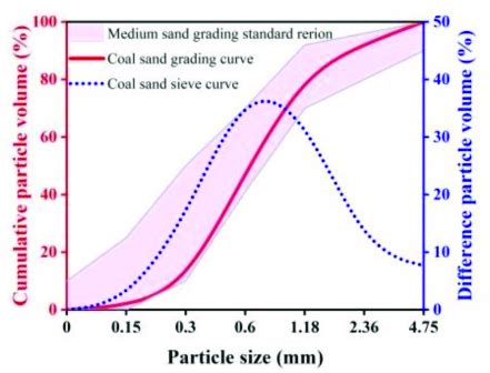 Particle Size Distribution Curve Download Scientific Diagram