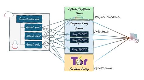 Megamedusa Rippersecs Public Web Ddos Attack Tool Radware Blog