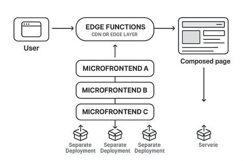 Exploring Authentication Strategies In Microfrontends A Deep Dive Into