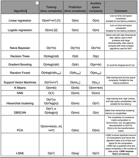 Siddharth Mishra On Linkedin Analysis Of Various Machine Learning