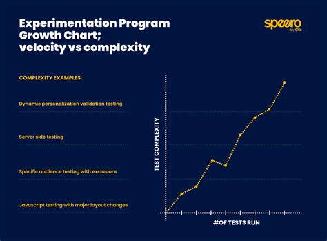 How To Balance Test Velocity Vs Complexity