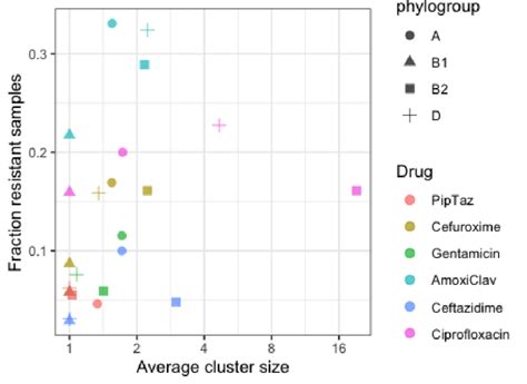 The Average Cluster Size Versus The Fraction Of Resistant Samples For Download Scientific