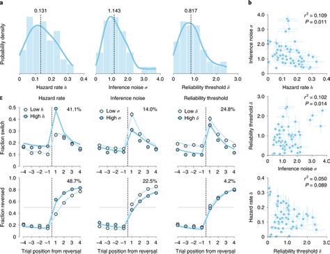 Interindividual Variability In Conditional Inference N 60 A