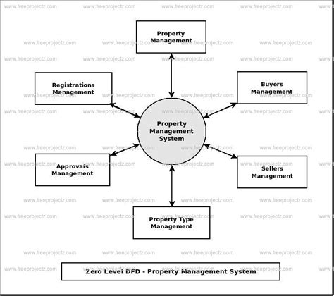 Sequence Diagram For Property Management System Lucidchart U