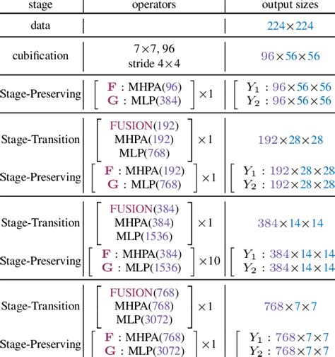 Reversible Vision Transformer Architectures Rev Vit Are Reversible