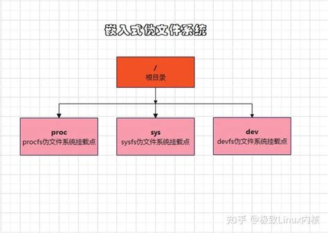 深入理解伪文件系统 知乎 深入理解伪文件系统 知乎