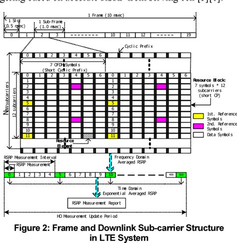 Figure 2 From On The Performance Of Integrator Handover Algorithm In Lte Networks Semantic Scholar