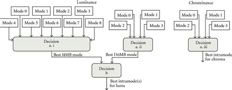 Hierarchical Intra Mode Decision Flow Download Scientific Diagram